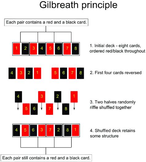 gilbreath principle an example of the gilbreath principle eight cards