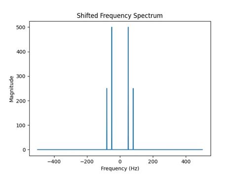 Scipy Understanding Fft Fftshift Function 3 Examples Sling Academy