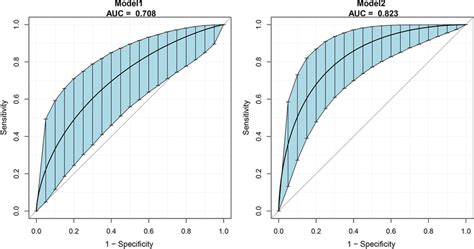 Receiver Operating Characteristic Roc Curve Analyses Assessing The