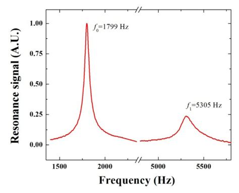 Normalized Fundamental And 1st Longitudinal Resonance Curves Of The
