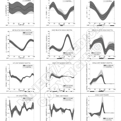 Average Traces Of Kinematic And Kinetic Variables Mean Values And
