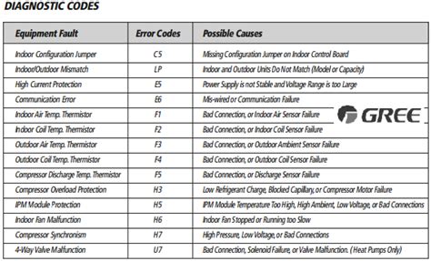 Gree Inverter Air Conditioner Error Codes Pdf