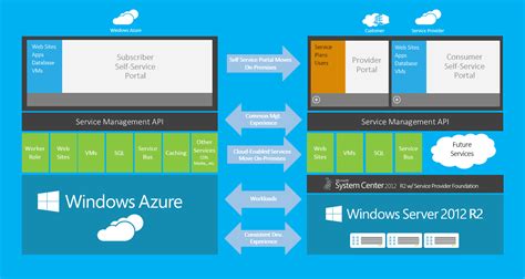 windows azure pack architecture thomas maurer