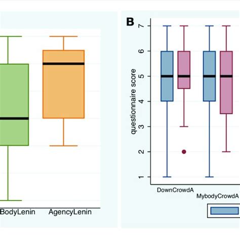 Box Plots Results On The Questions Relating To Presence In Periods