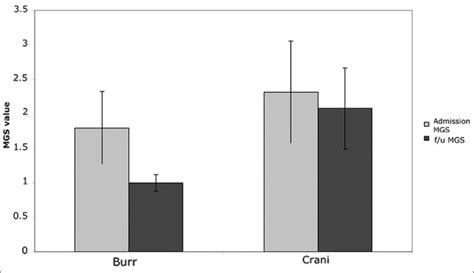 Affect Of Burr Hole Vs Craniotomy On Neurological Outcome Download