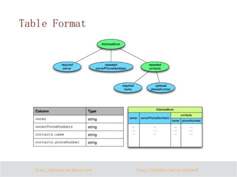 inside parquet format