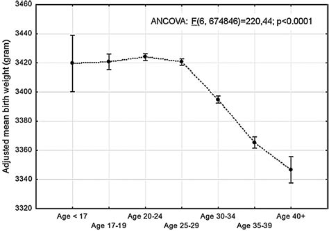 Impact Of Maternal Age On Obstetric And Neonatal Outcome With Emphasis