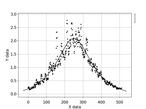 curve fitting in python with constraint of zero slope at