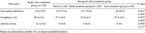 Comparison On The Rates Of Helicobacter Pylori Eradication Compliance