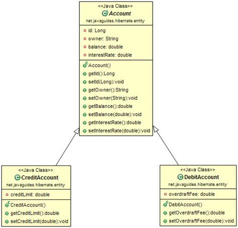 hibernate inheritance mapping with examples