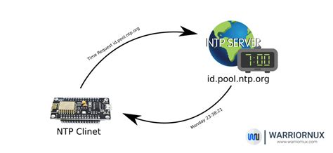 esp8266 arduino ide setting waktu dengan ntp client