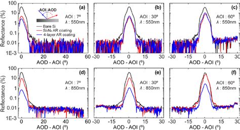 Measured Reflectance Of Bare Silicon Si 3 N 4 4 Layer Ar Coating