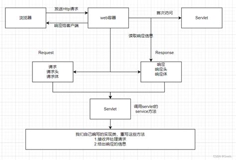 servlet原理