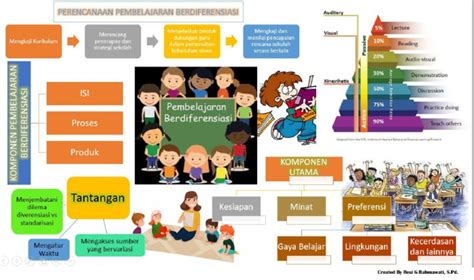 Infografik Pembelajaran Berdiferensiasi Pdf
