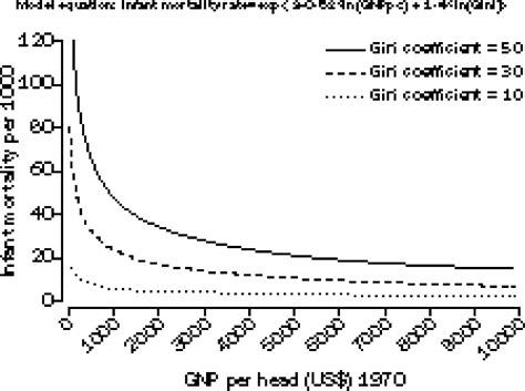 National Infant Mortality Rates In Relation To Gross National Product