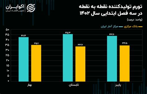 نگاهی به اختلاف قابل‌ توجه تورم پیشران بانک مرکزی با مرکز آمار
