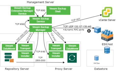 Vmware Backups Veeam Backup And Replication Best Practice Guide