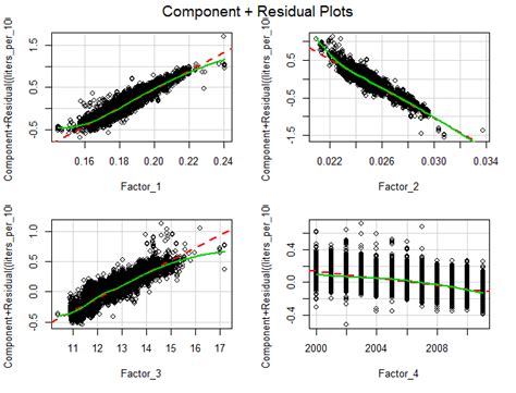r residual vs fitted plot with outliers cross validated
