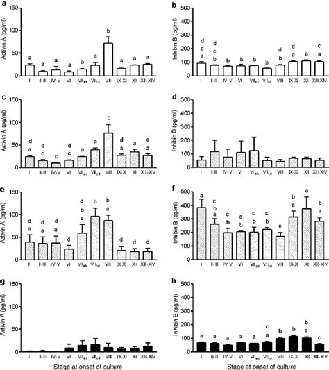 Cyclic Secretion Of Activin A And Inhibin B By Staged Tubules Over 72 H