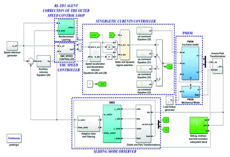 block diagram of the matlab simulink implementation for the pmsm
