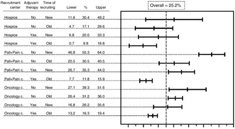 Percentages 95 Confidence Interval Of Patients With Negative Pmi In