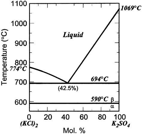 Binary Phase Diagram Of Kcl K 2 So 4 Adapted From Akopov And Korobka