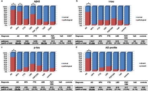 Cerebrospinal Fluid Amyloid β 42 Total Tau And Phosphorylated Tau Are