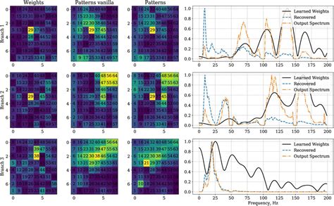 Decoding Neural Signals And Discovering Their Representations With A