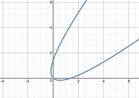 [solved] rotate the parabola y x 2 clockwise 9to5science