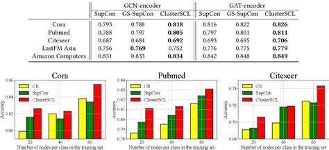 [pdf] Clusterscl Cluster Aware Supervised Contrastive Learning On
