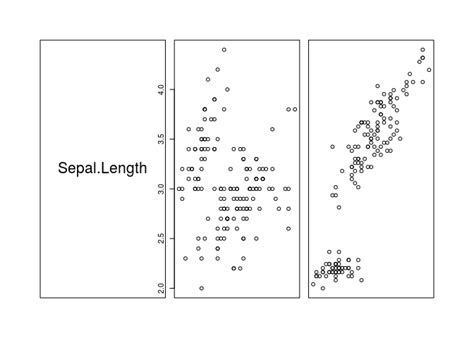 r what is the name of the function to see the plots with