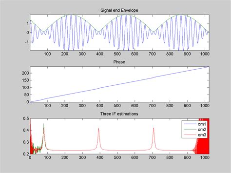 envelope frequency matlab hilbert transform applications in