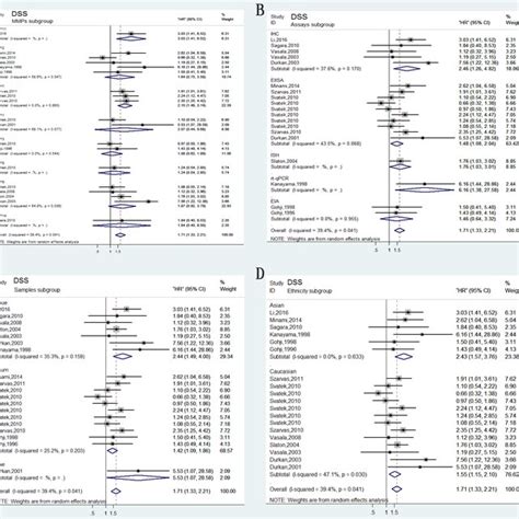 Forest Plots Of Subgroup Analysis Of The Dfs Rfs A Stratified By Mmps