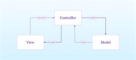 advanced ios architecture solving the 5 issues of the mvc mvvm and