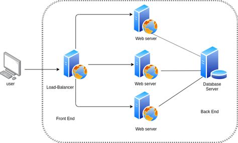 configure apache web server load balancing unbrick id