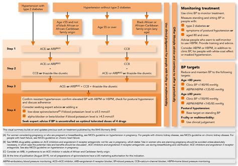Hypertension In Adults Diagnosis And Management