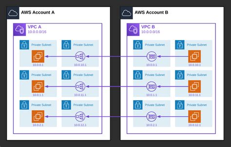 aws private link and chose right strategy for your vpc endpoints devops lv