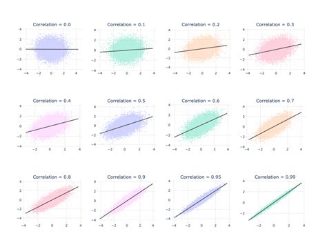 Visualizing Correlation