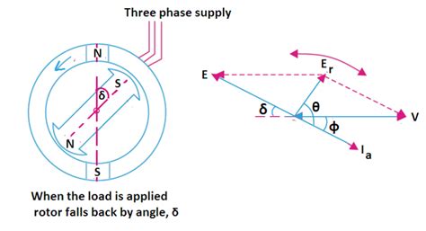 Synchronous Motor Working Principle Your Electrical Guide