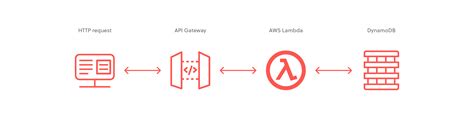 migrate a simple sam application to the serverless