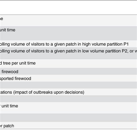 Parameter Definitions And Their Baseline Values Download Table