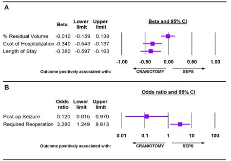 A Forest Plot Depicting Beta Value And Associated 95 Confidence