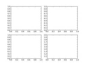python strange behavior of multiplelocator with subplots stack