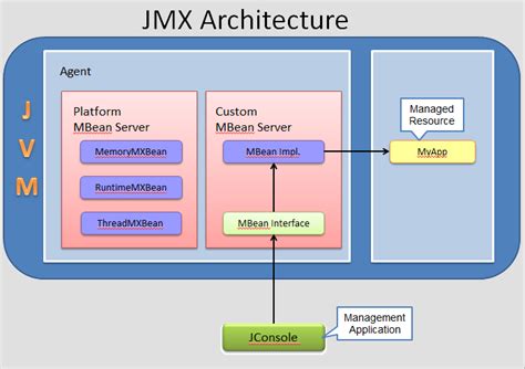 what is jmx and why do we need it
