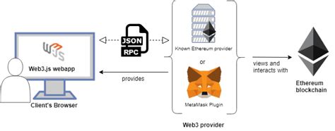 architecture diagram showing browser web3 json rpc and client