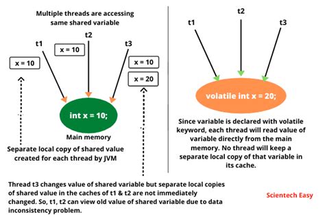 volatile keyword in java volatile variable scientech easy
