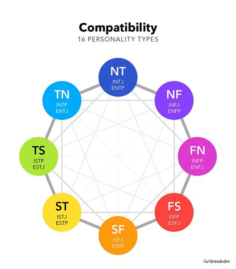 16 Types Compatibility Chart R Mbti