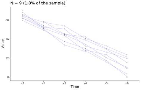 visualise longitudinal data lcsm