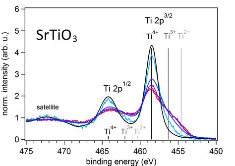 The Xps Spectra Of Ti 2p The Satallite Peak At 460 2ev Which Oxidation