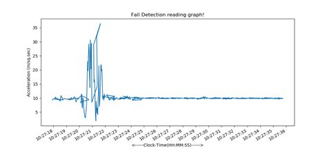 plotting time and float value using python matplotlib from file stack